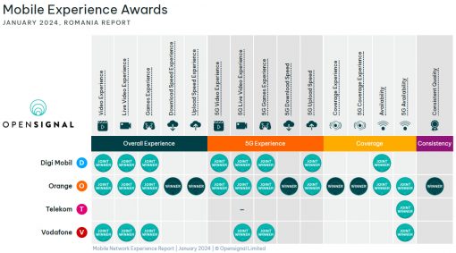 DIGI SIM Card Romania and eSIM: Detailed Guides for Tourists 2025