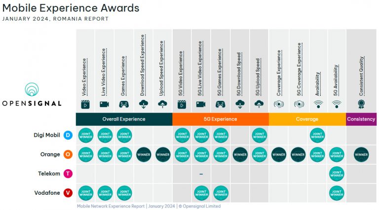 DIGI SIM Card Romania and eSIM: Detailed Guides for Tourists 2025