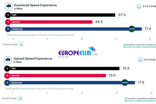 Salt SIM Cards and eSIM for Travelers | Essential Guide 2025