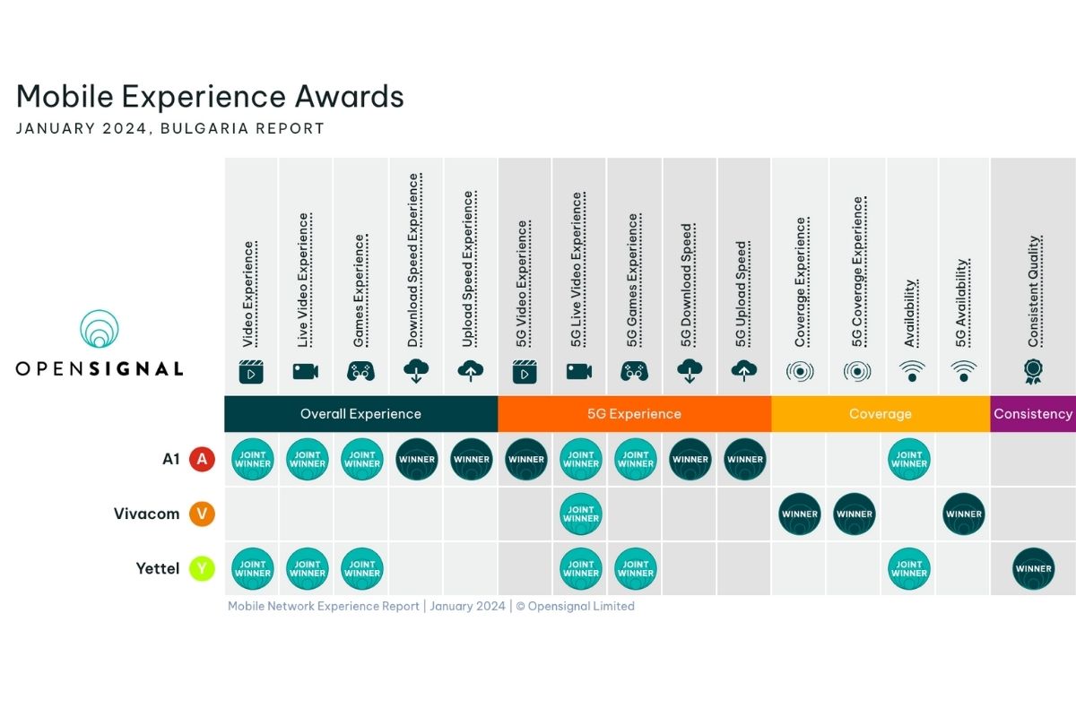 Vivacom Bulgaria SIM Card & eSIM: Detailed Guides for Tourists 2025